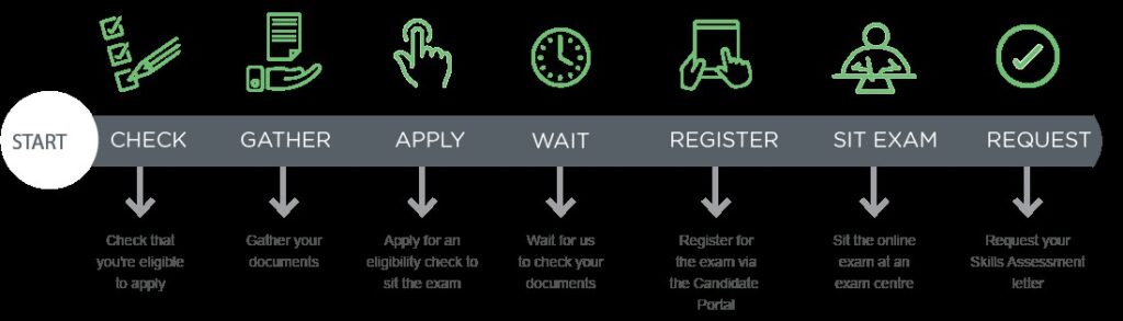 Ultimate Guide: OPRA Exam & Pharmacist skill assessment process with ...